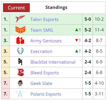 Execration vs Army Geniuses | Tour 2 SEA DPC live results and match breakdown | Esports.gg